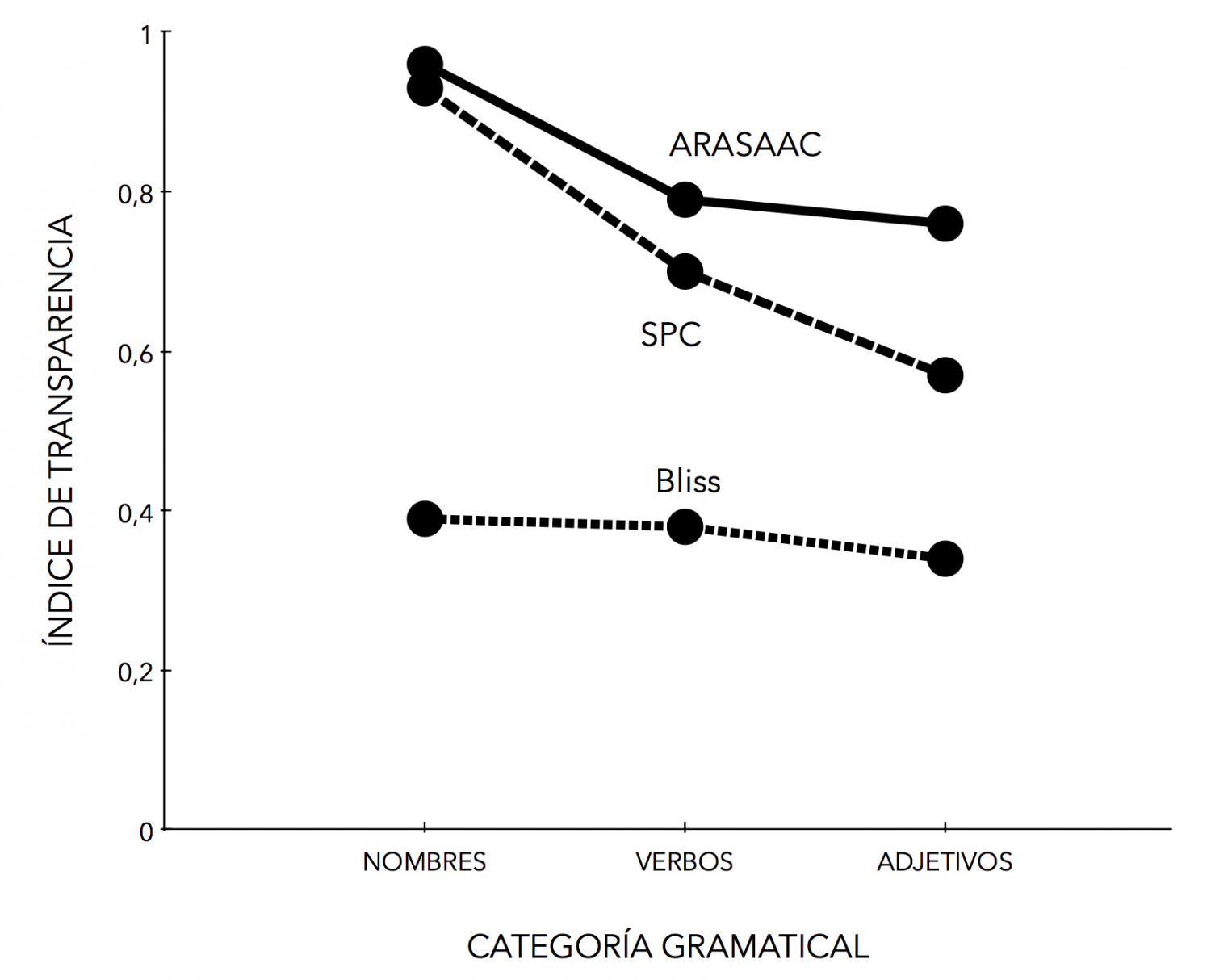 Empirical analysis of the formal characteristics of ARASAAC ...