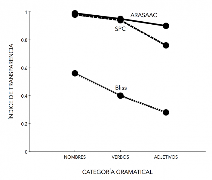 Empirical analysis of the formal characteristics of ARASAAC ...